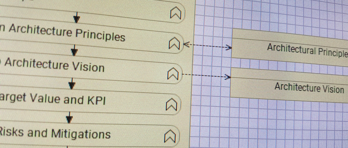 ArchiMate Patterns – Business Layer – General Geekery
