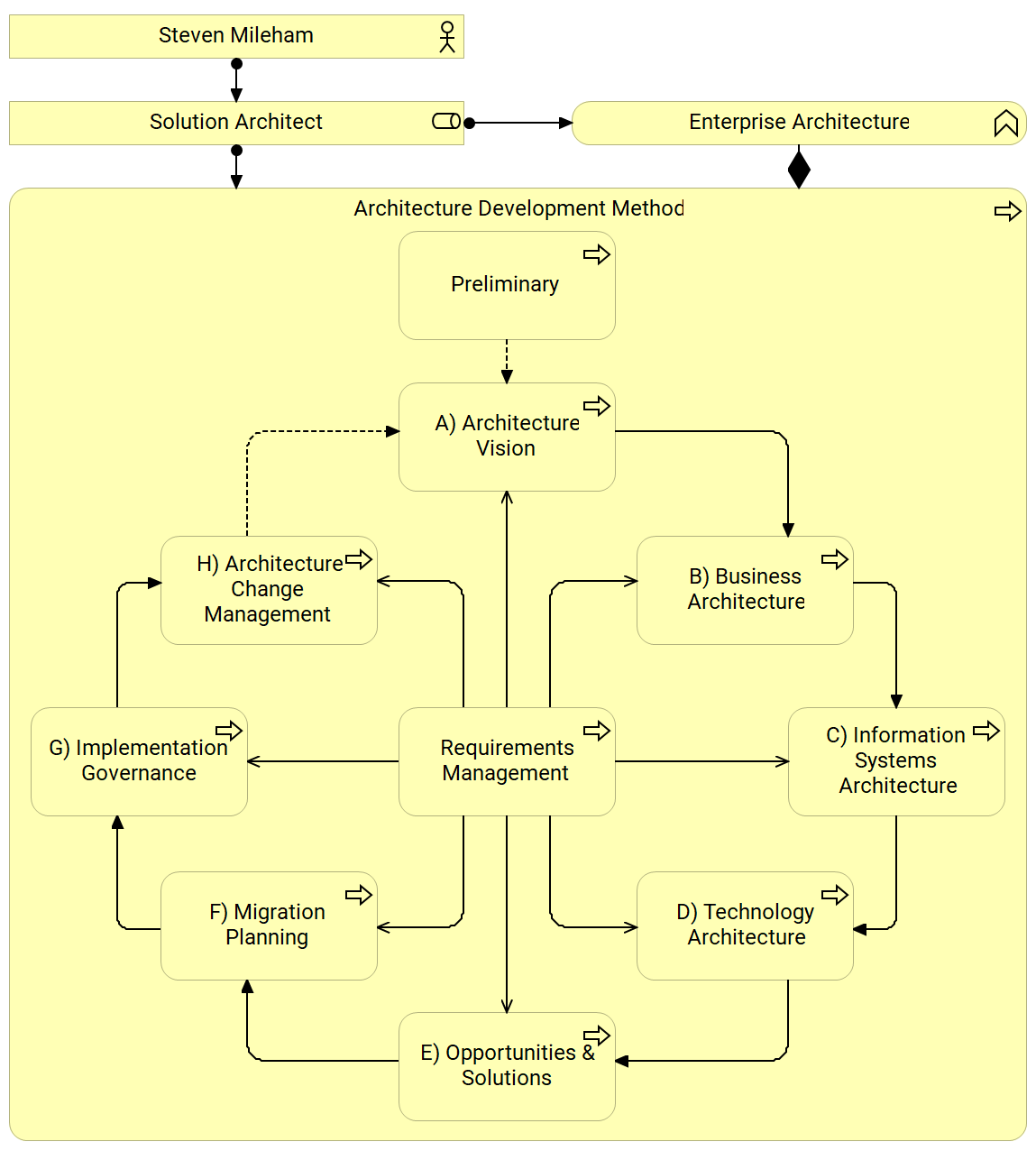 ArchiMate Patterns – Business Layer – General Geekery