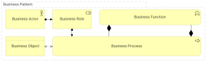 ArchiMate Patterns – Business Layer – General Geekery