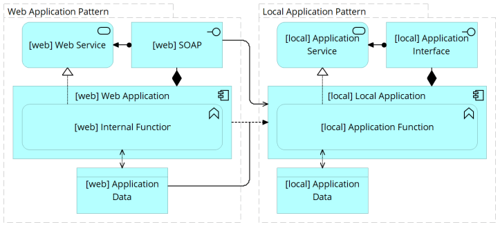ArchiMate Patterns – Application Layer – General Geekery