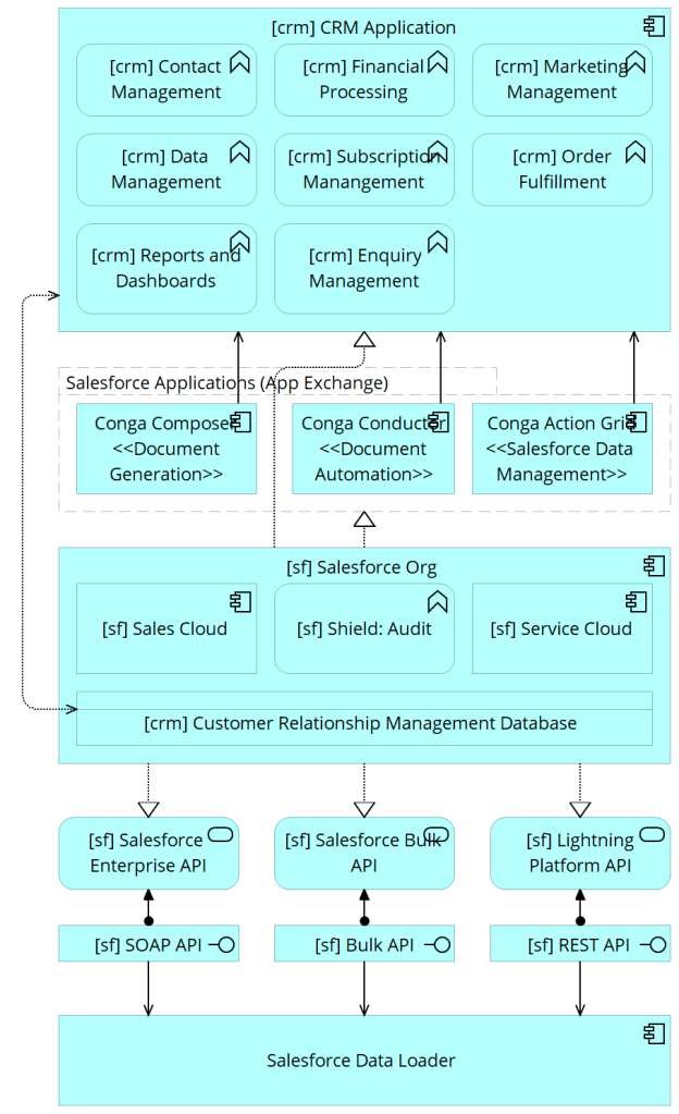 ArchiMate Patterns – Application Layer – General Geekery