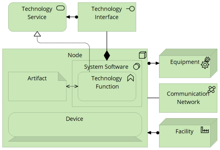 ArchiMate Patterns – Technology Layer – General Geekery