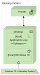 ArchiMate Patterns – Technology Layer – General Geekery