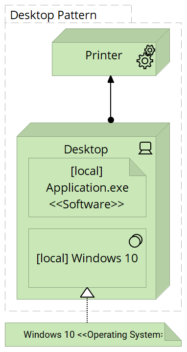 ArchiMate Patterns – Technology Layer – General Geekery