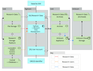ArchiMate Example – FigShare Implementation – General Geekery