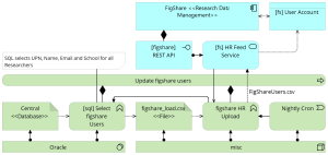 ArchiMate Example – FigShare Implementation – General Geekery