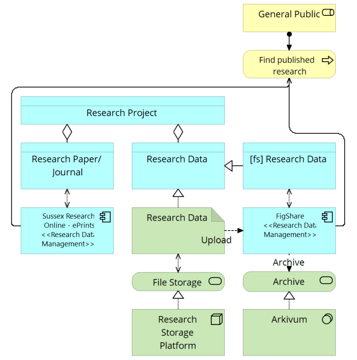 ArchiMate Example – FigShare Implementation – General Geekery
