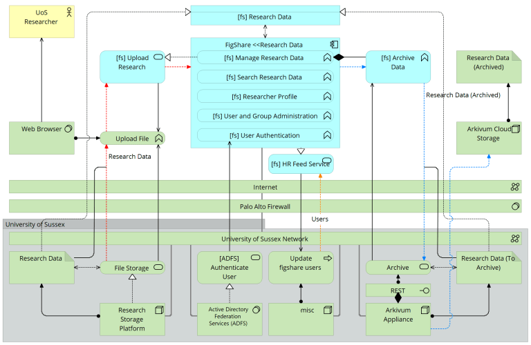 ArchiMate Example – FigShare Implementation – General Geekery
