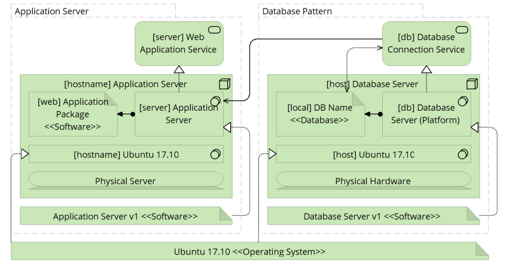 ArchiMate Patterns – Technology Layer – General Geekery